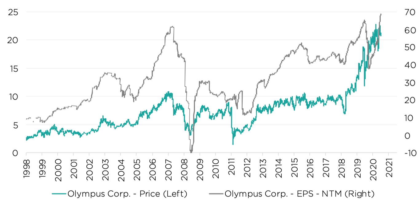 The Olympus of fraud | Comgest